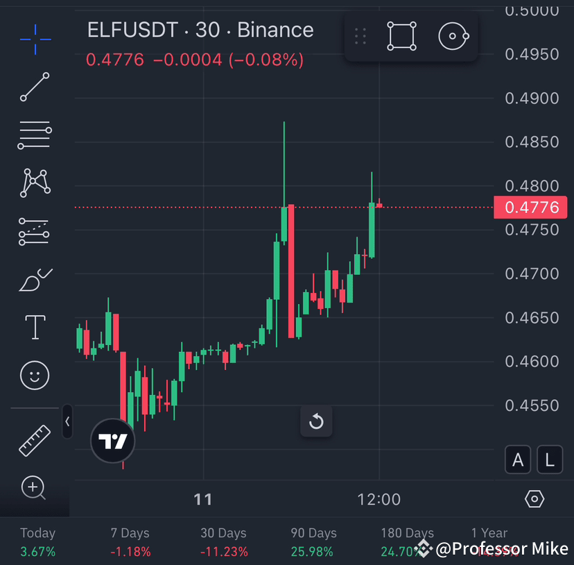 $ELF /USDT Primed for a Breakout: Seize the Opportunity Now | Professor Mike on Binance Square