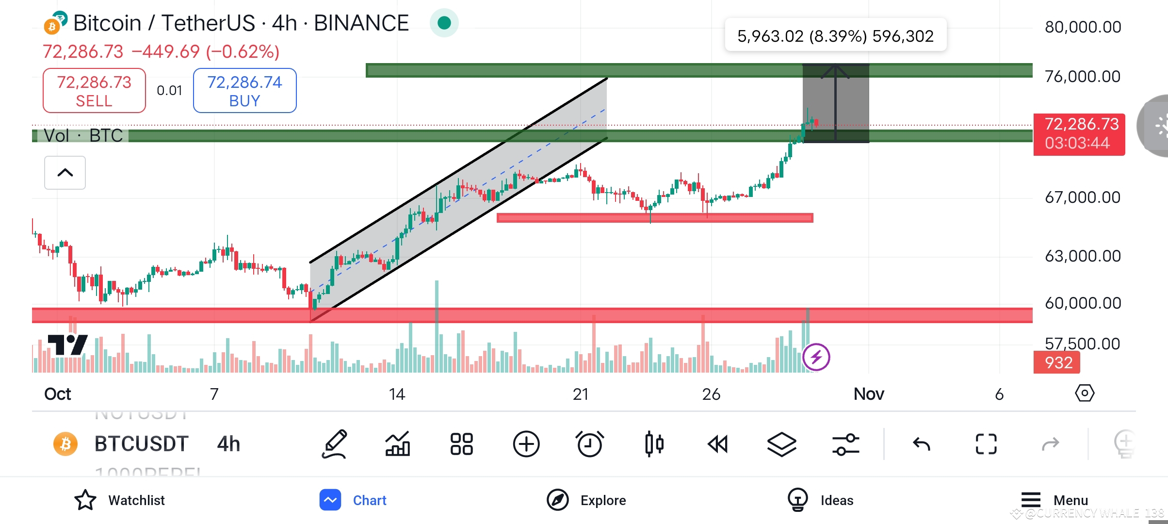 #BTC☀ 🚀 BTCUSDT Update: Upward Momentum Continues.🚀 Bit | CURRENCY WHALE 138 on Binance Square