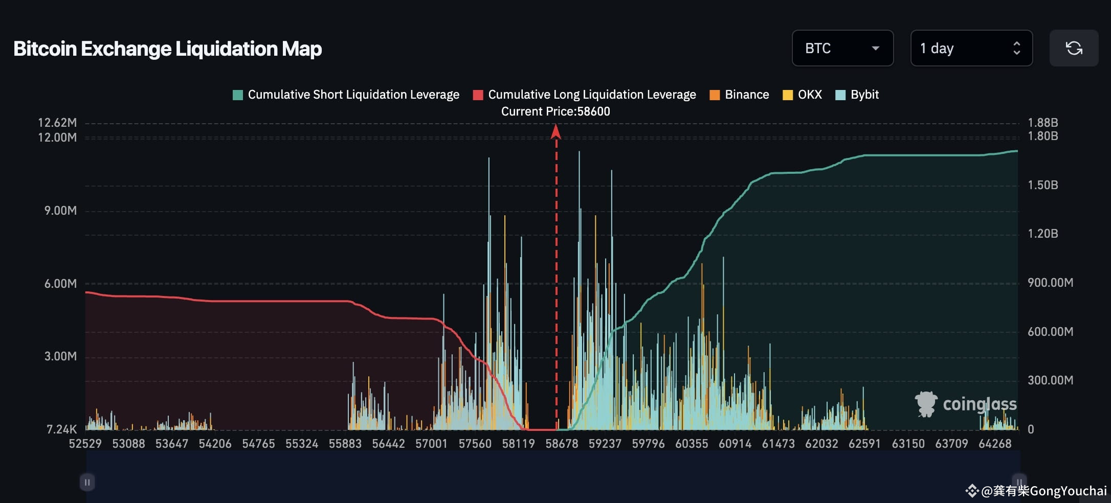 According to the current liquidation chart data, if Bitcoin | 龚有柴 ...