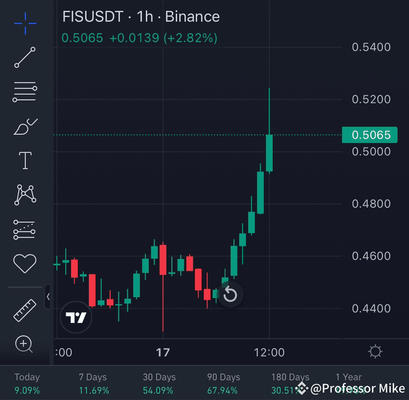 🚨 Bull Run Confirmed for $FIS /USDT! 🚨 📈 Current Price: | Professor Mike on Binance Square