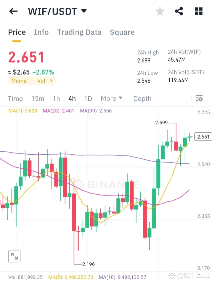 $WIF $WIF $WIF /USDT is currently trading at $2.651, showing | ICT bull on Binance Square