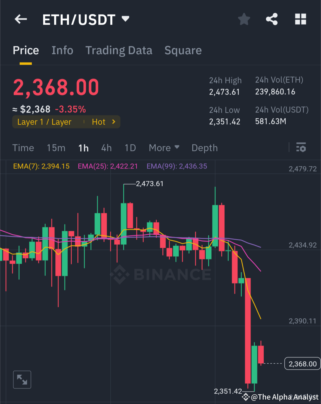 $ETH USDT Technical Analysis!! Ethereum ( $ETH ) has experi | Crypto Master 786 on Binance Square
