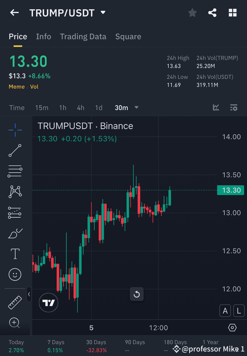 $TRUMP /USDT Bull Run in Progress! 🔥💯 $TRUMP is gaining s | professor Mike 1 on Binance Square