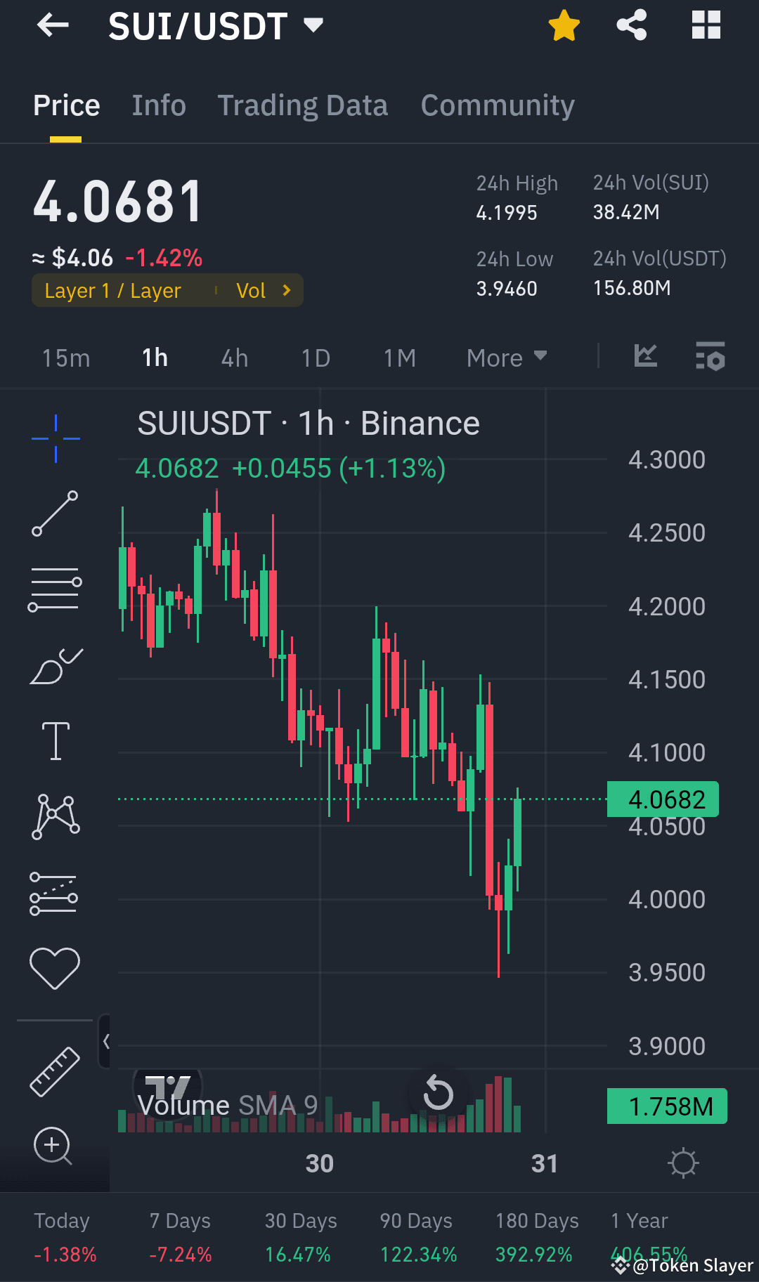 $SUI /USDT Trading Signal - Recovery in Progress? Entry Zon | Token Slayer on Binance Square