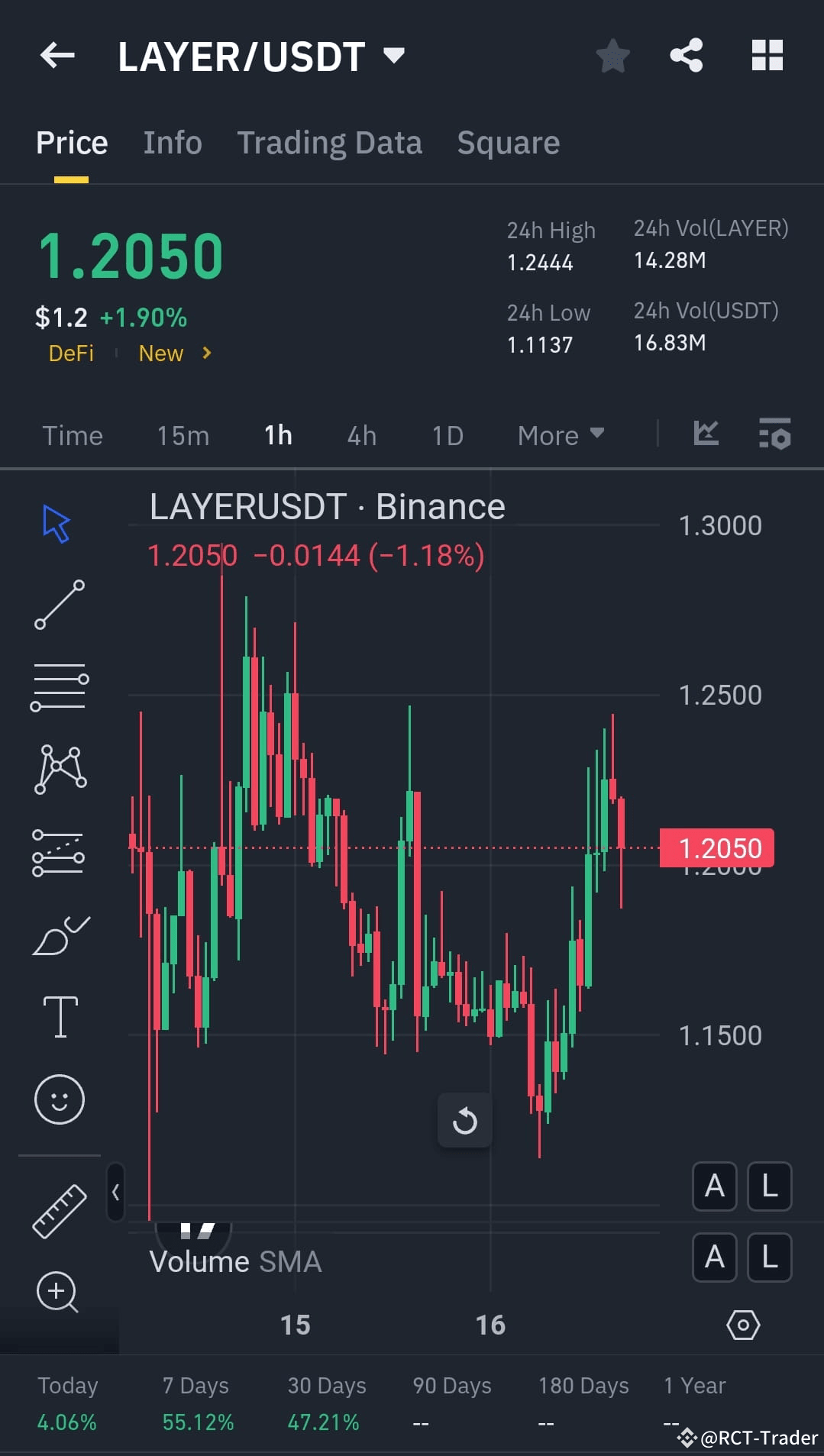 $LAYER /USDT BULLISH BREAKOUT SIGNALS 🚀🔥 Current Price: $ | Crypto gurru on Binance Square