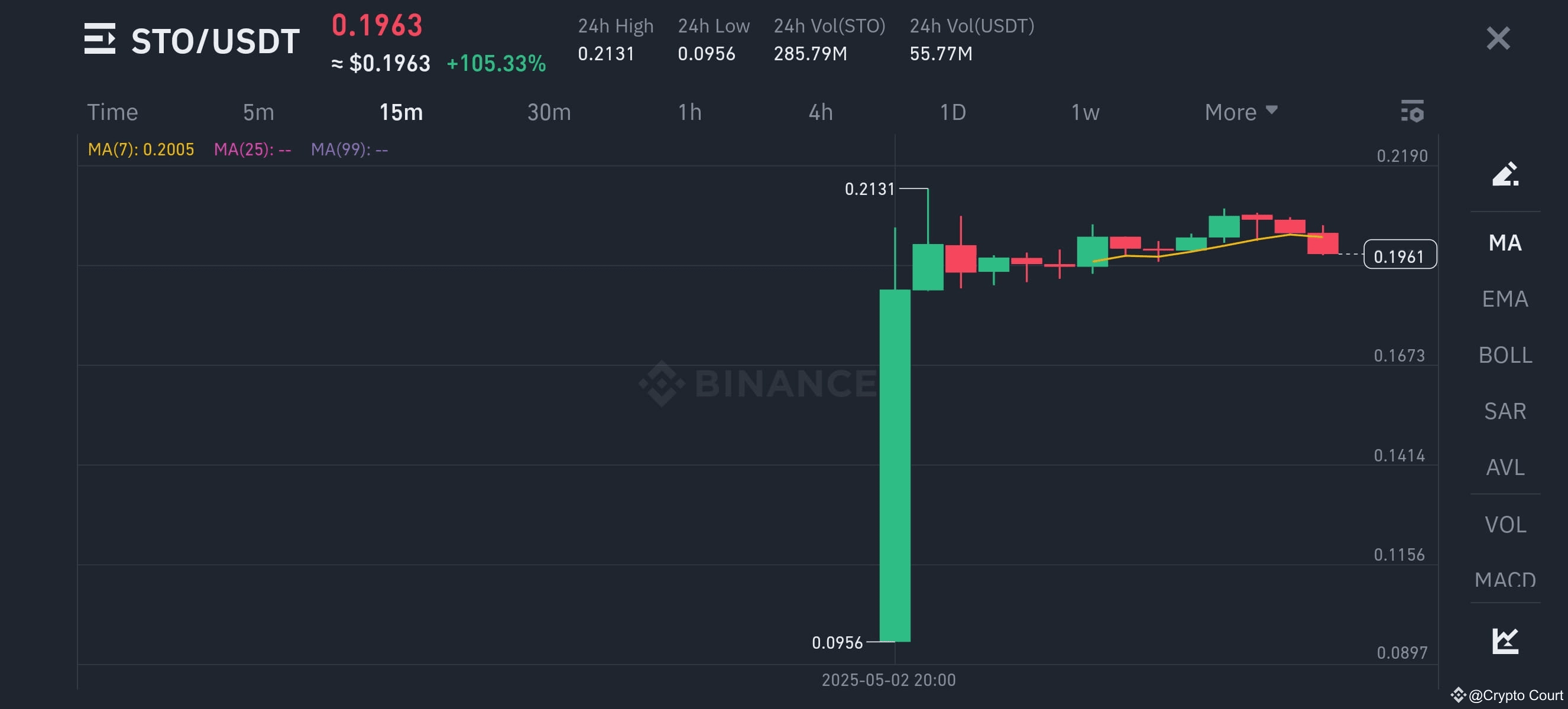 STO Token Update ·Binance Listing and Airdrop: Binance | Crypto Court on Binance Square