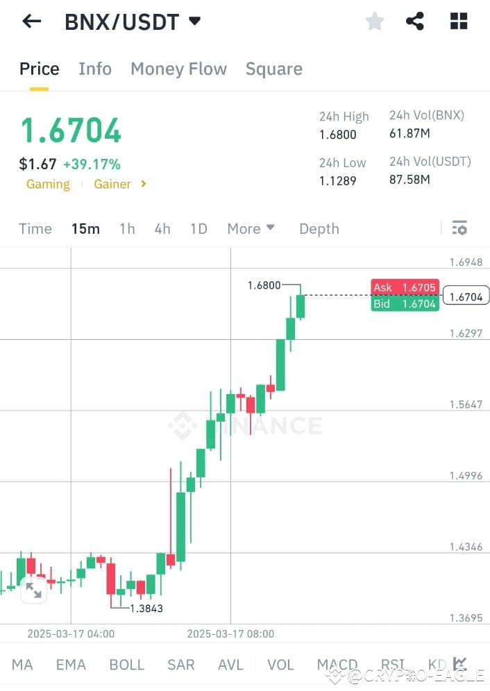 🚀 $BNX /USDT Analysis: Bullish Momentum or Reversal Incomin | CRYPTO-EAGLE on Binance Square