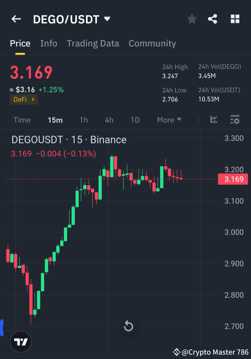 $DEGO 📊 DEGO/USDT Technical Analysis 🚀 Current Price: $3 | Crypto Master 786 on Binance Square