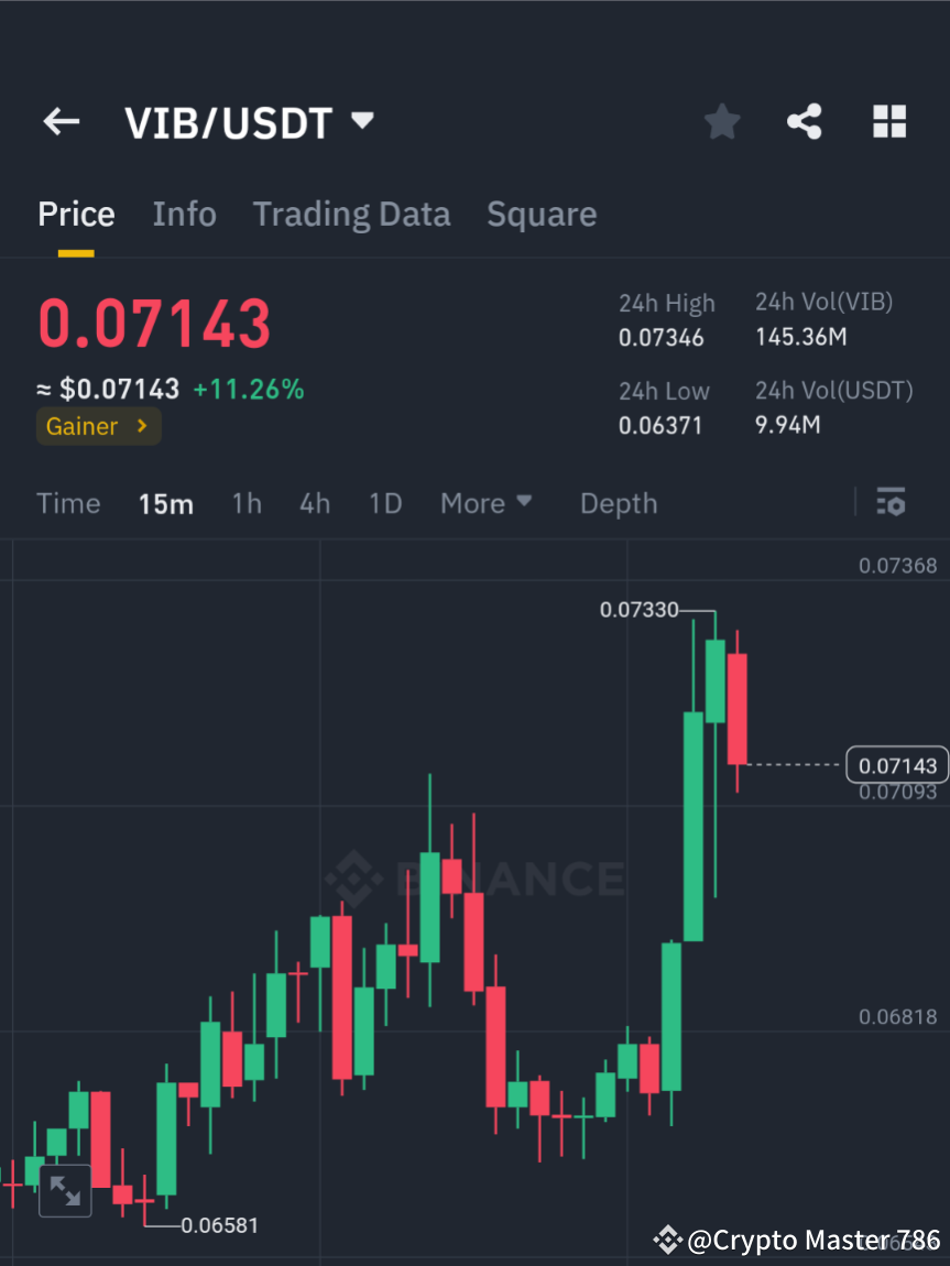 $VIB $VIB $VIB VIB/USDT | Crypto Master 786 on Binance Square