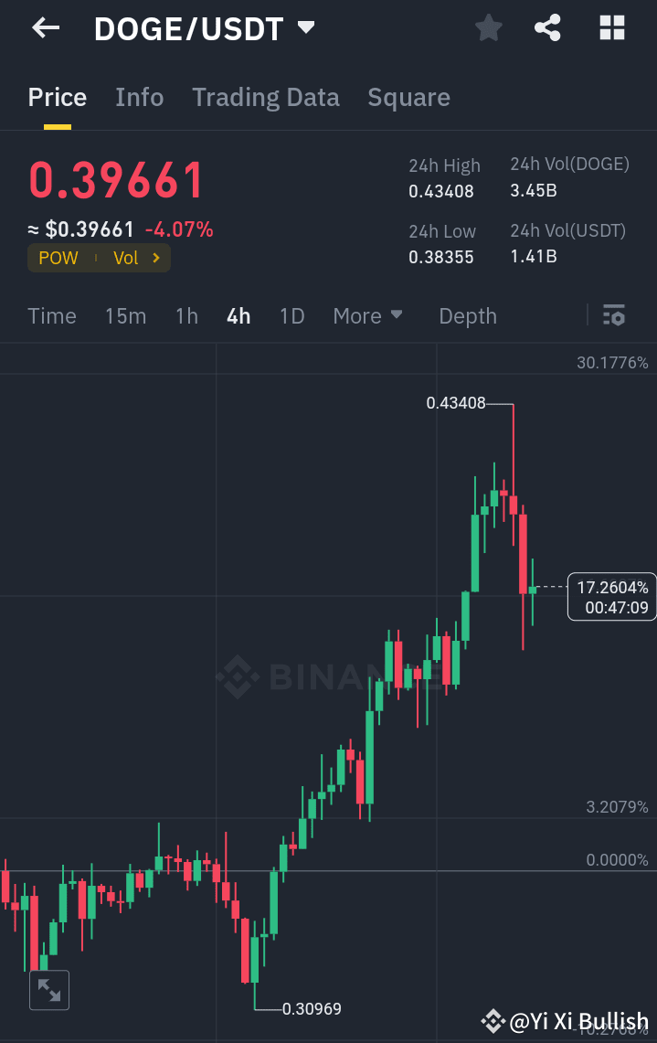 🚀 $DOGE /USDT: Is a Breakout on the Horizon? 🐕 Current | Yi Xi Bullish on Binance Square
