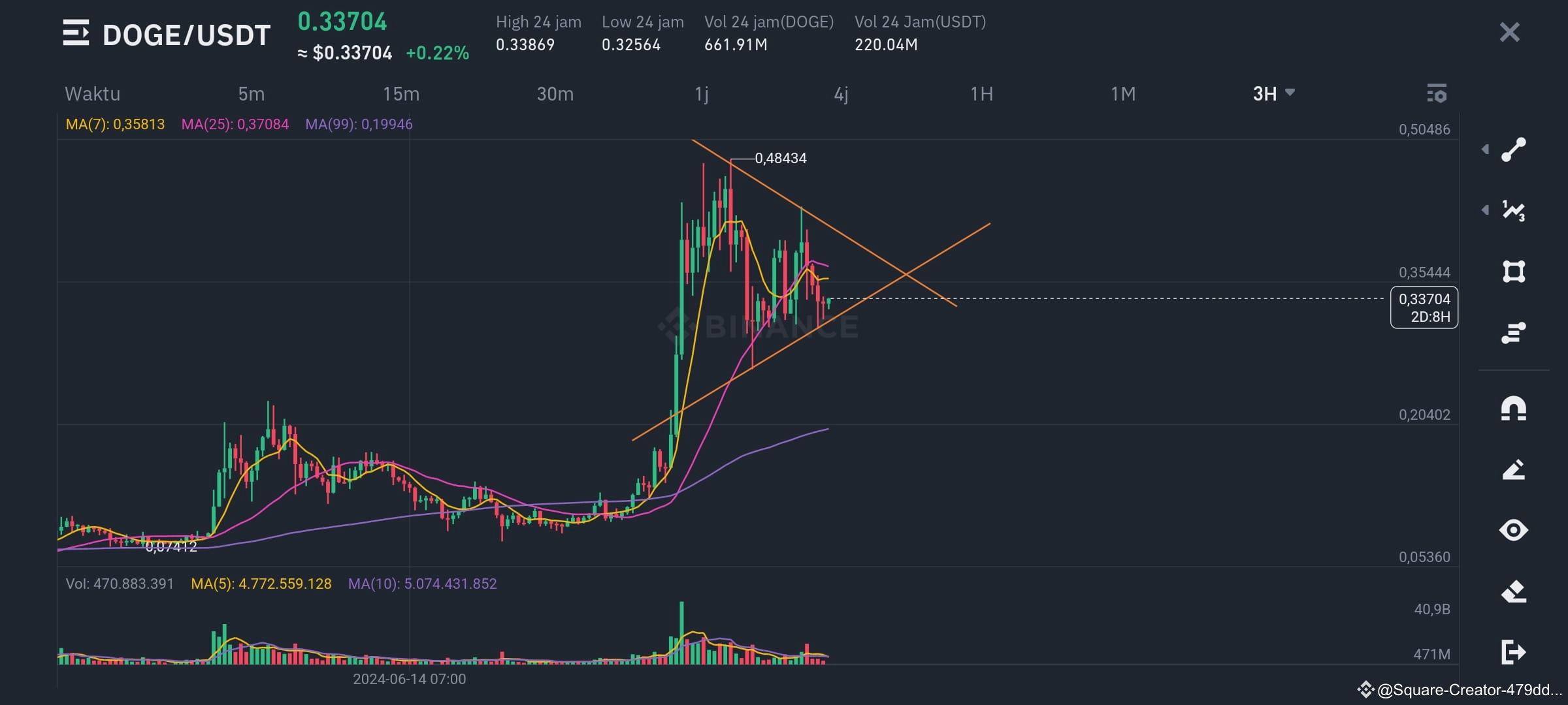 $DOGE time frime 3hari look at this | Square-Creator ...