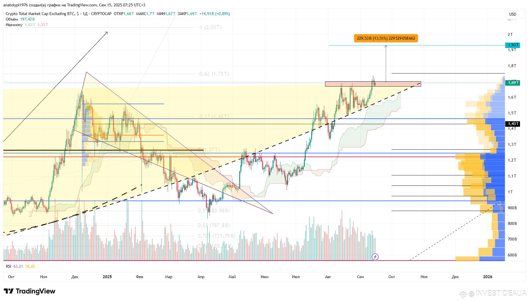 #ALTS MARKET CAPITALIZATION ANALYSIS The market | INVESTIDEAUA on ...