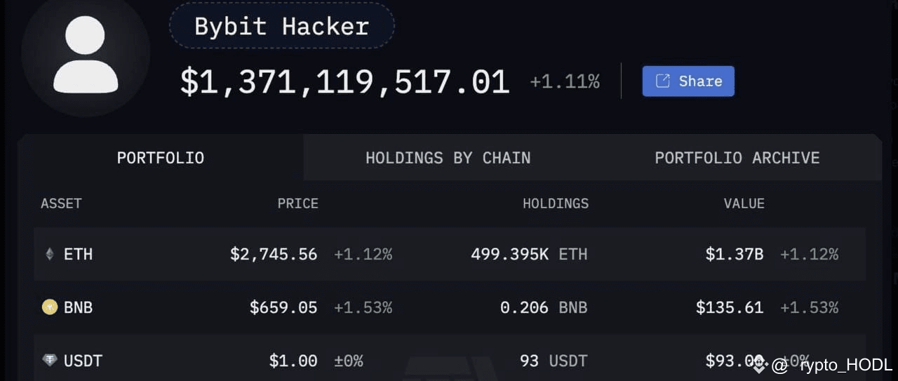 Hacker Bybit is now the 14th largest holder of $ETH in the w | Crypto_HODL on Binance Square