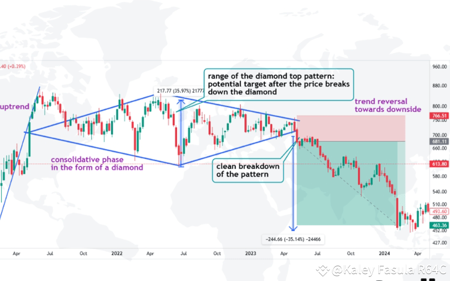 20. Diamond Top Pattern The Diamond Top is a reversal patte | BTC NEWS ...