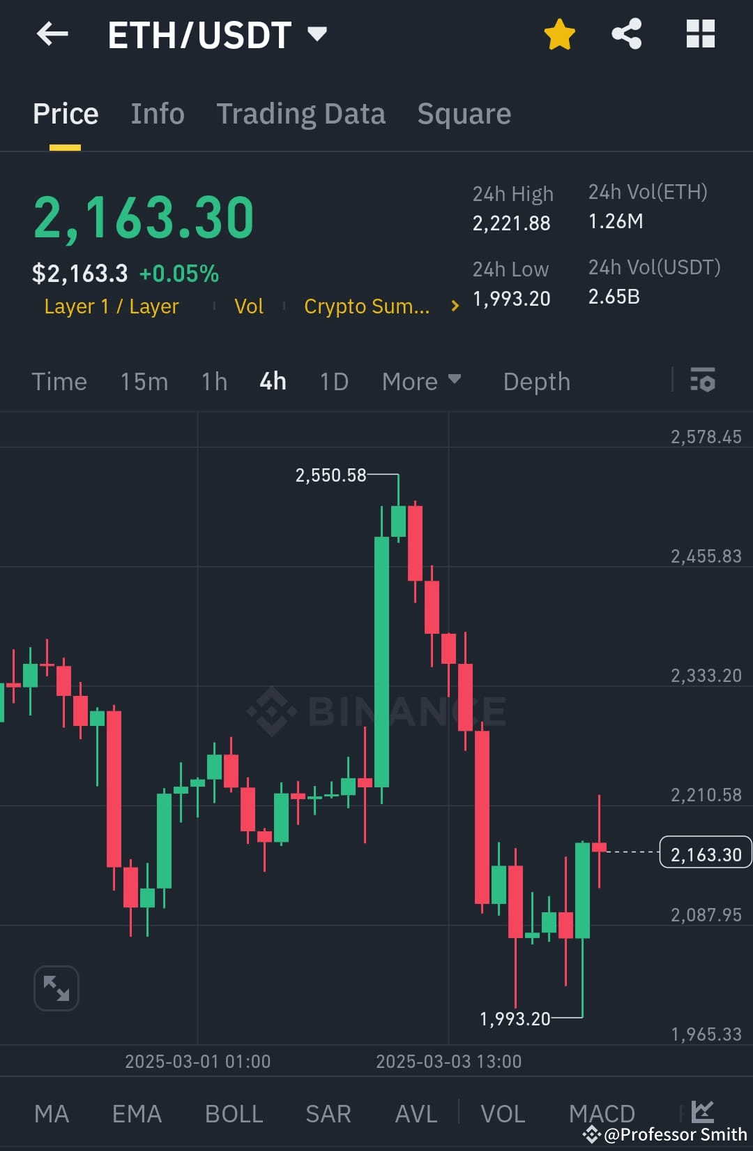 🔻 $ETH /USDT BEARISH PULLBACK – MORE DOWNSIDE AHEAD? 🔻 🔥 | Professor Smith on Binance Square