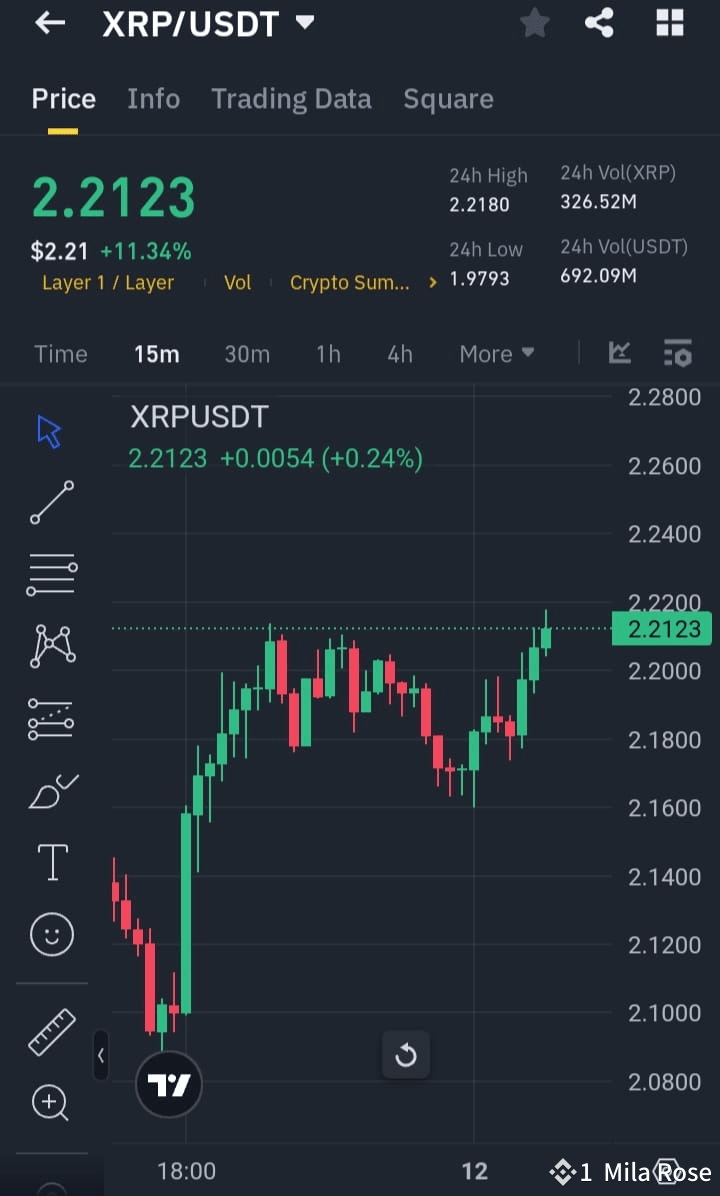 $XRP /USDT Bull Run Alert .!💯🔥 Ready For Next Opportuni | Mila Rose on Binance Square