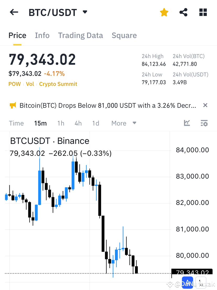 🚨 Bitcoin Dips Below $80K! What’s Next? 🚨 📉 $BTC /USDT P | Bit-Danu on Binance Square