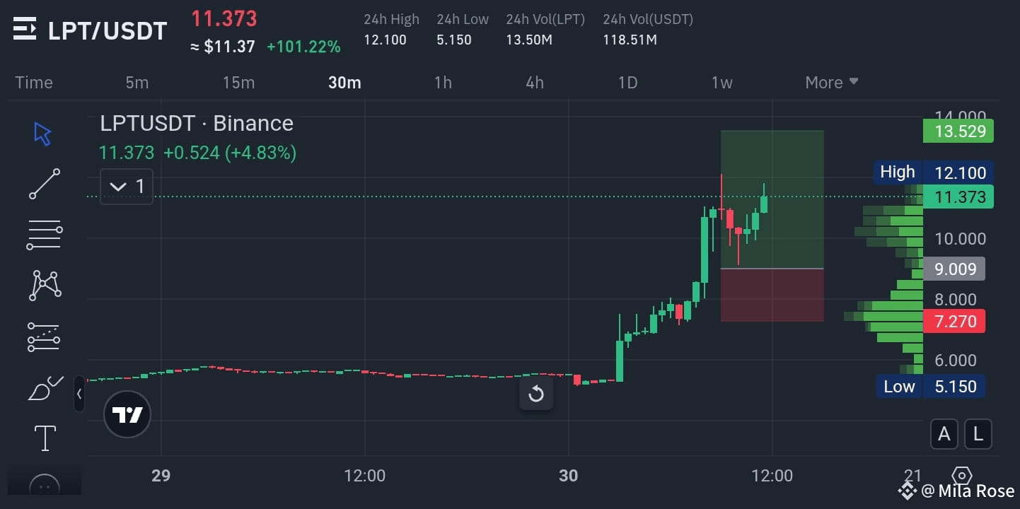 $LPT /USDT Strong Bullish Surge In Motion Towards Breakout | Mila Rose on Binance Square