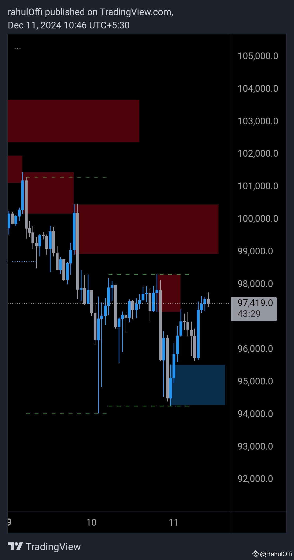 $BTC 1h Structure Mapping #BTCNextDirection? | RahulOffi on Binance Square