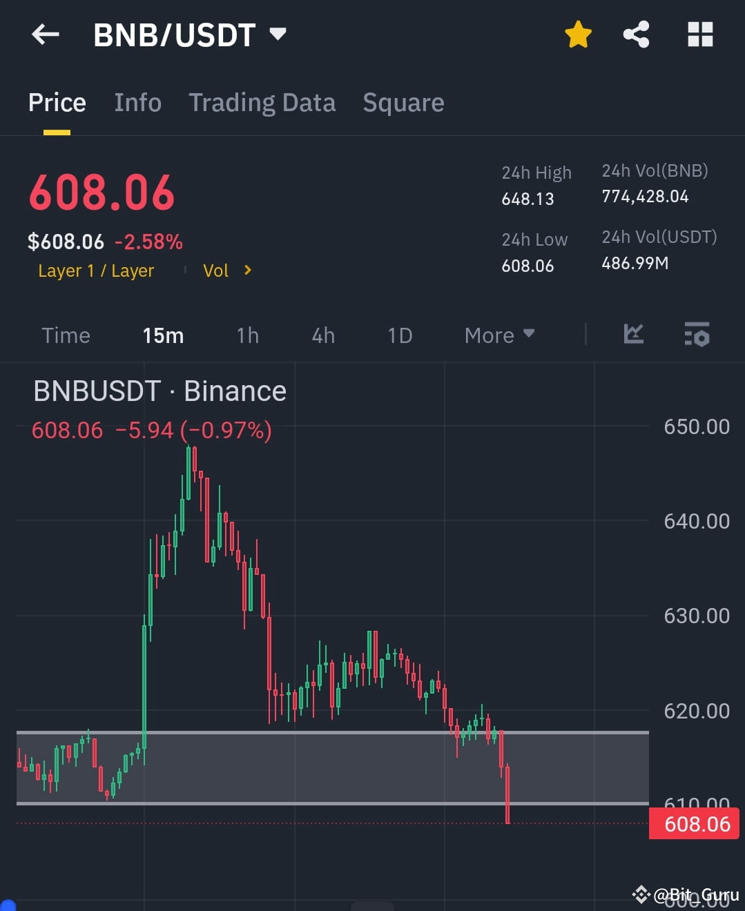 🚨 $BNB /USDT DROPPING SHARPLY! 🚨 $BNB is facing strong | Bit_Guru on Binance Square
