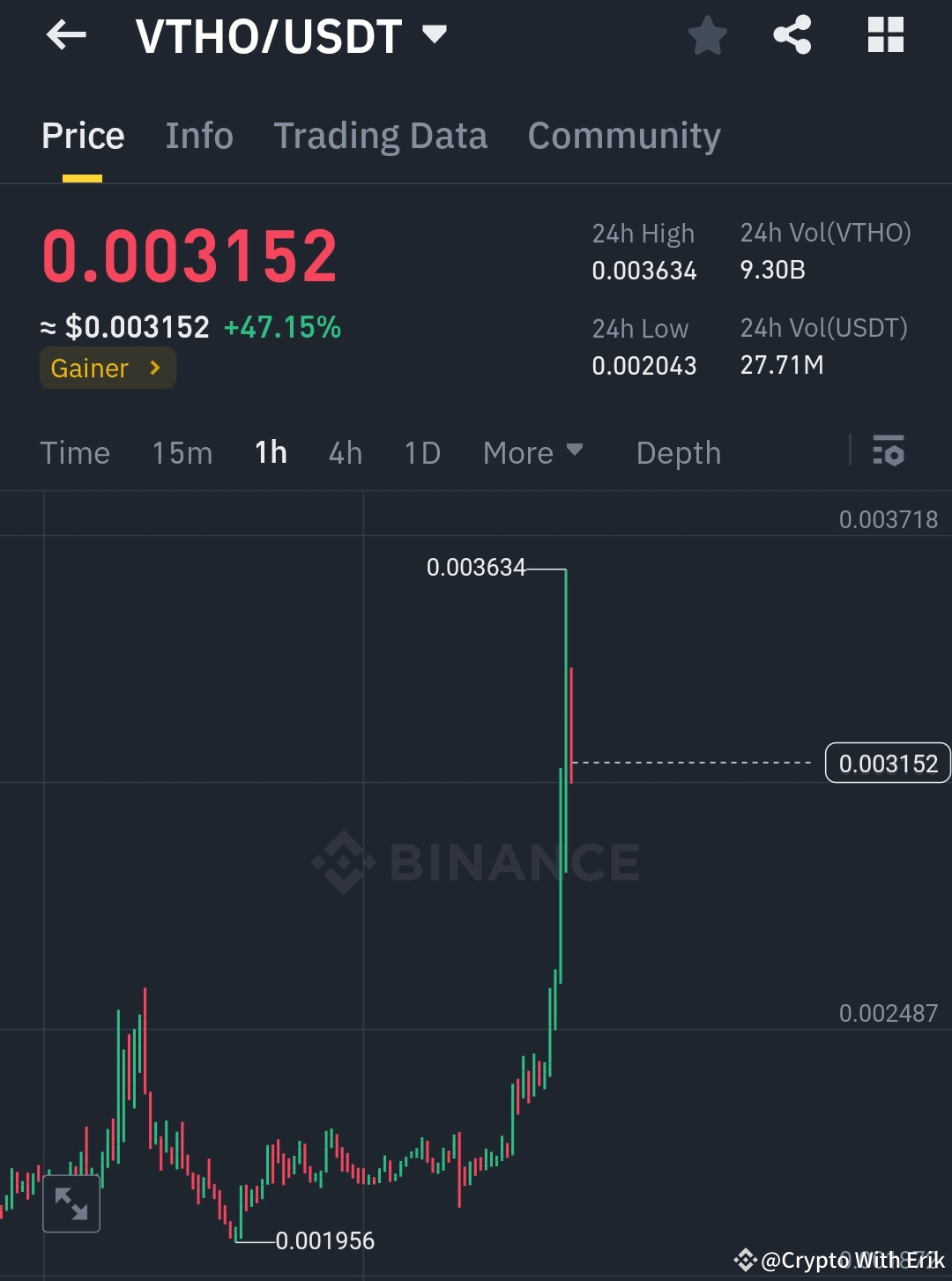 🔷 $VTHO /USDT Market Update 🔷 Current Price: $0.003152 (+ | Crypto With Erik on Binance Square