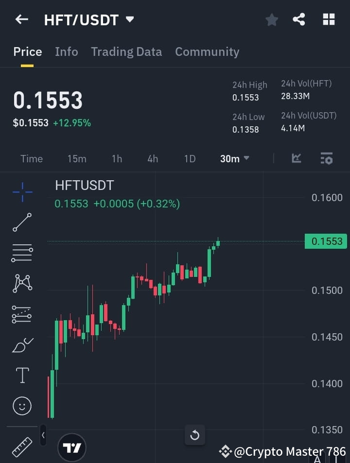 $HFT /USDT Bull Run Alert! 🔥💯 Current Price: $0.1553 Ent | Crypto Master 786 on Binance Square