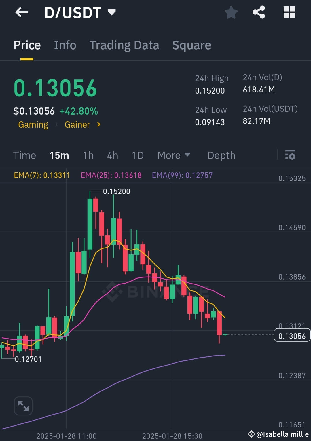 🚀 $D /USDT Trading Signal – Rebound or Further Drop? Ent | C Queen on Binance Square