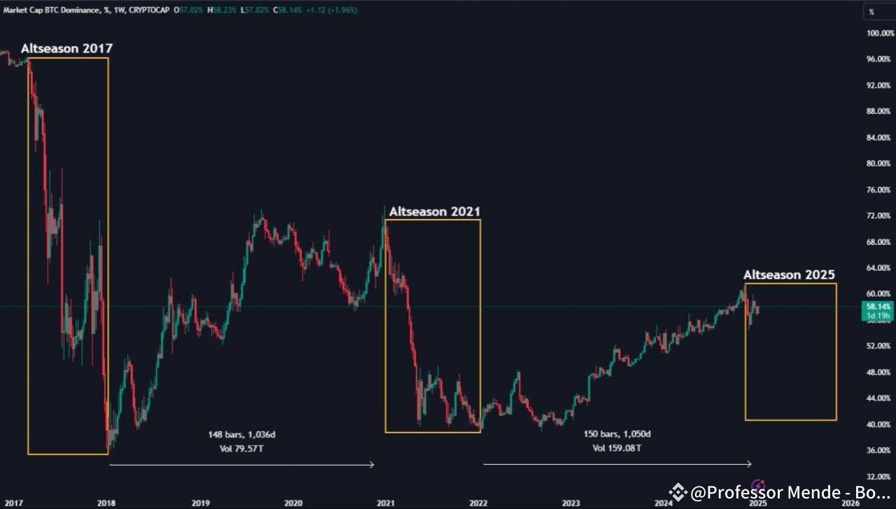 100x GAINS incoming?? Possible Altseason ahead! If the cyc | Professor ...