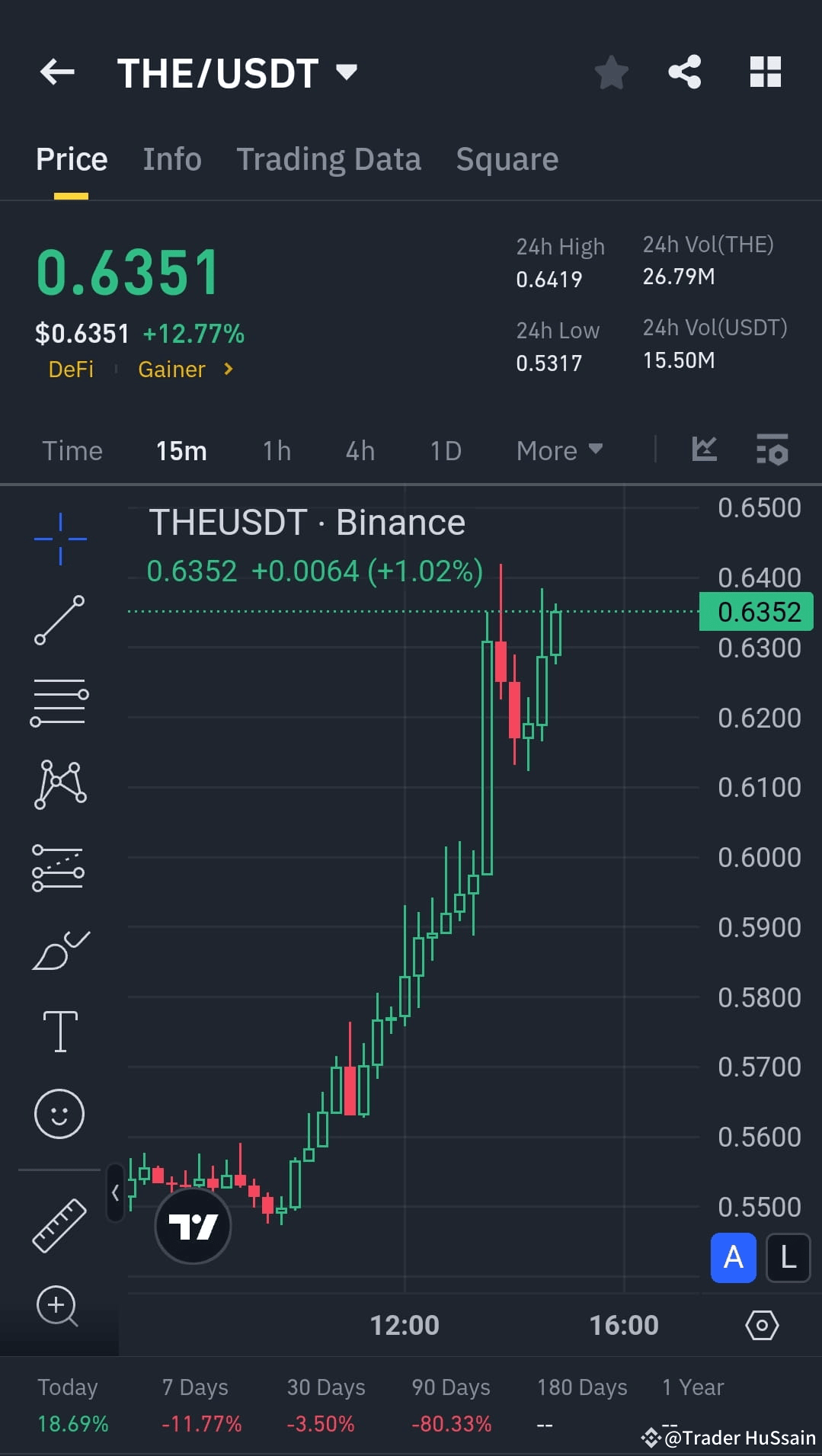 📉 $THE /USDT BULLISH BREAKOUT ALERT! 🚀 THE/USDT is on a s | Trader HuSsain on Binance Square