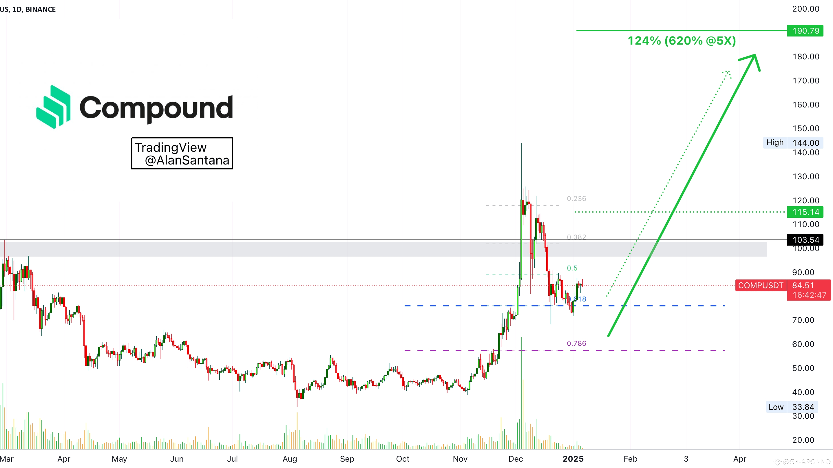 Compound 5X LONG Leveraged Trade-Setup🔥🧐🎯 | GK-ARONNO on Binance Square