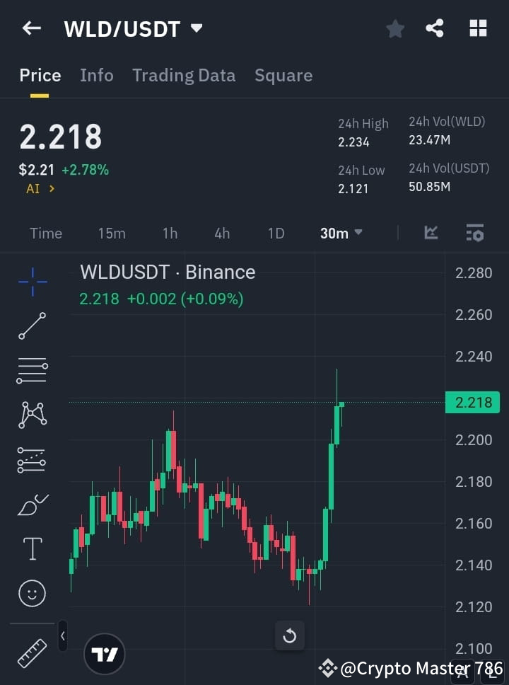 🚀 $WLD /USDT Bull Run Alert! 🔥BULLISH MOVE INCOMING!💯🚀 E | Crypto Master 786 on Binance Square