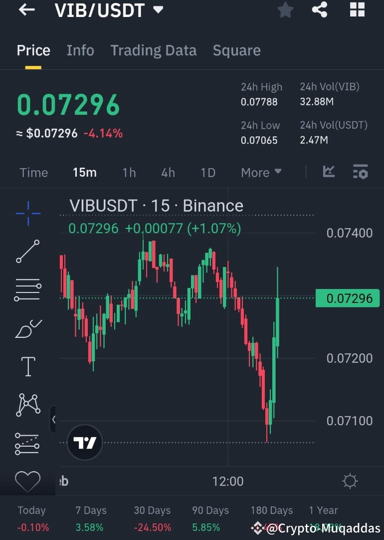 $VIB /USDT Trade Opportunity: Bullish Signal💥 The $VIB /US | Crypto-Muqaddas on Binance Square