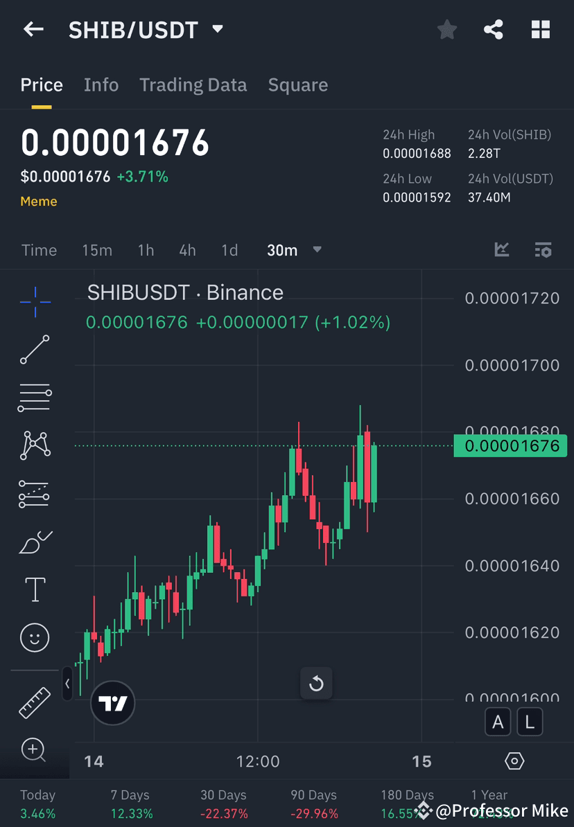 $SHIB /USDT Bull Run Alert!!! 🔥💯 $SHIB is gaining momentu | Professor Mike on Binance Square