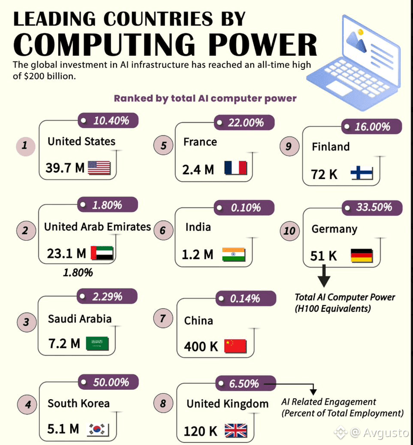 🤖 Leading countries in AI computing power (2025) Global | Avgusto on ...