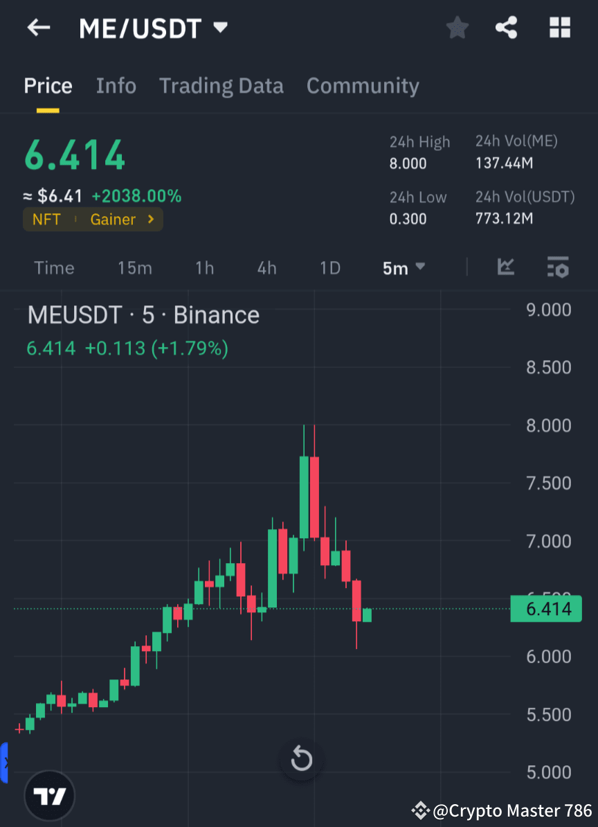$ME 🚀 ME/USDT Explodes with Over 2000% Gains! Are You Rea | Crypto Master 786 on Binance Square