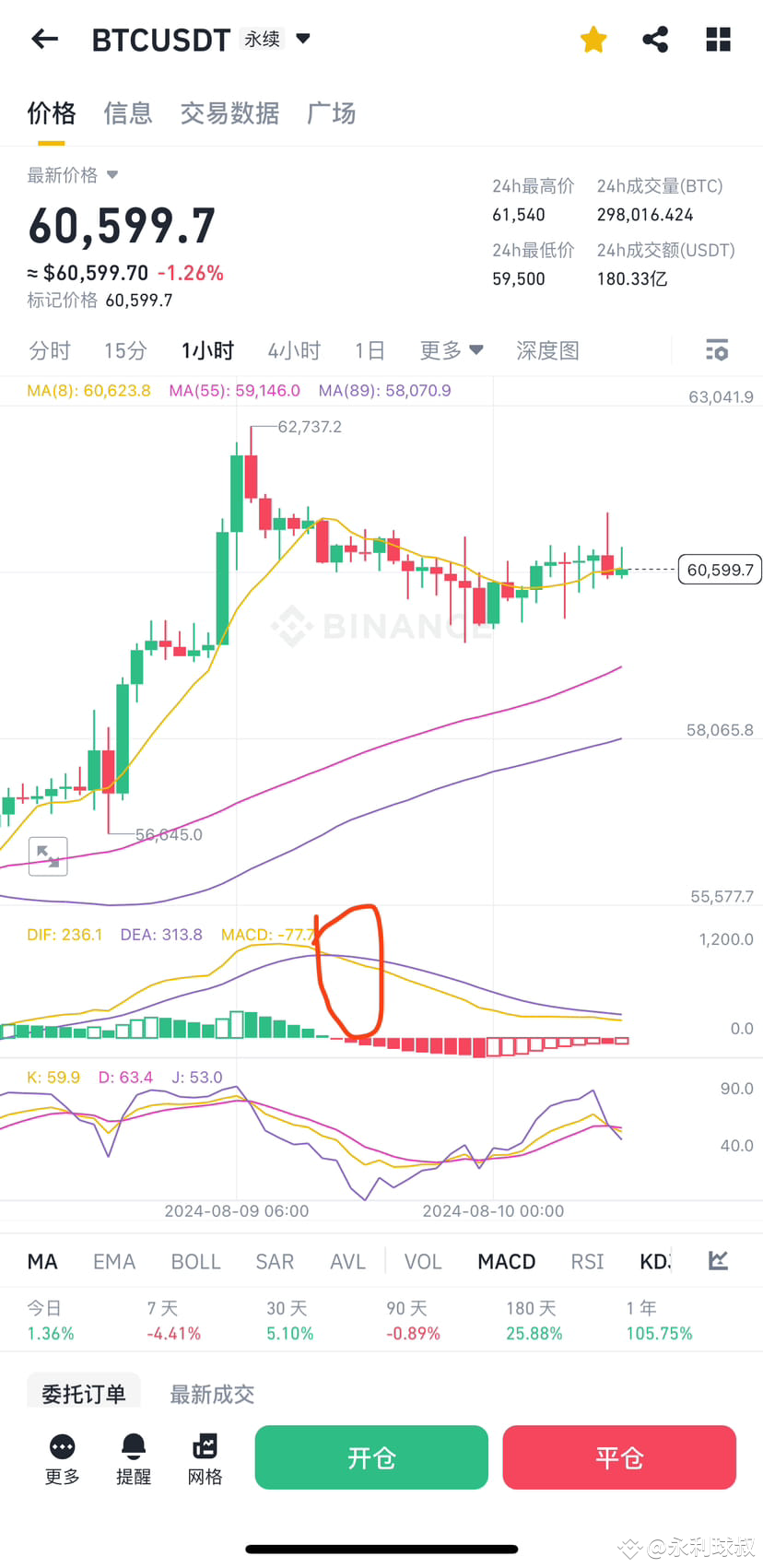 Why did Bitcoin fall below 60,000 last night and then stop f | 球哥- on ...