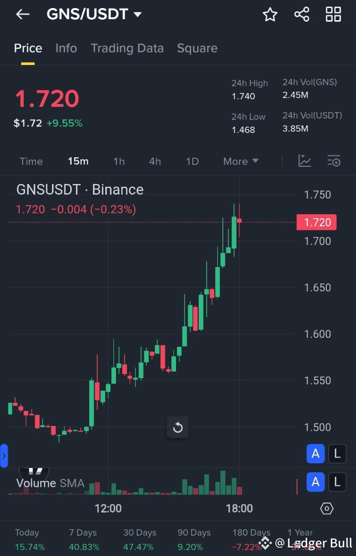 🚀 $GNS /USDT – Breakout Setup in Motion 💯 I’m tracking $G | Ledger Bull on Binance Square