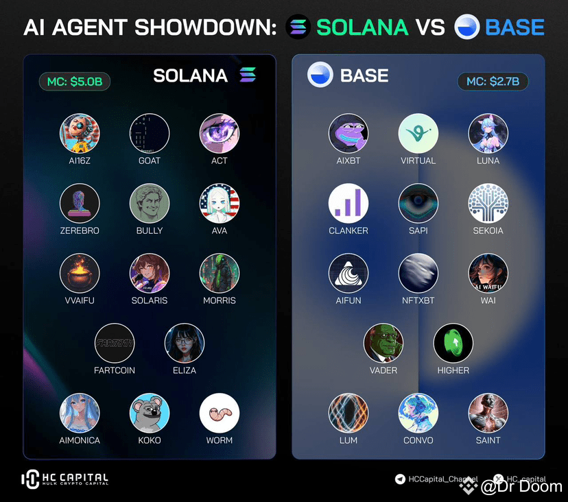 About AI Agent, you should focus on 2 systems Base & Solana | Dr Doom on Binance Square