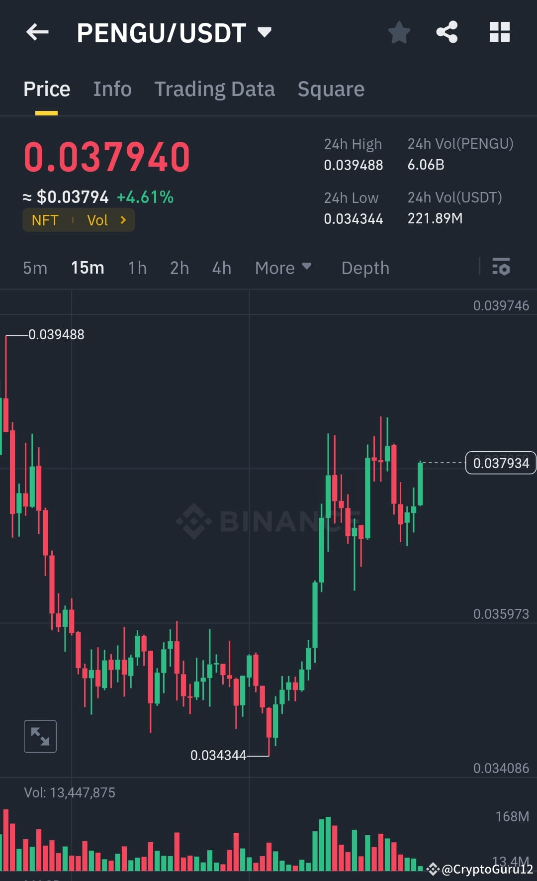 $PENGU /USDT – 📈 NFT Market Gaining Strength! Entry Zone: | CryptoGuru12 on Binance Square