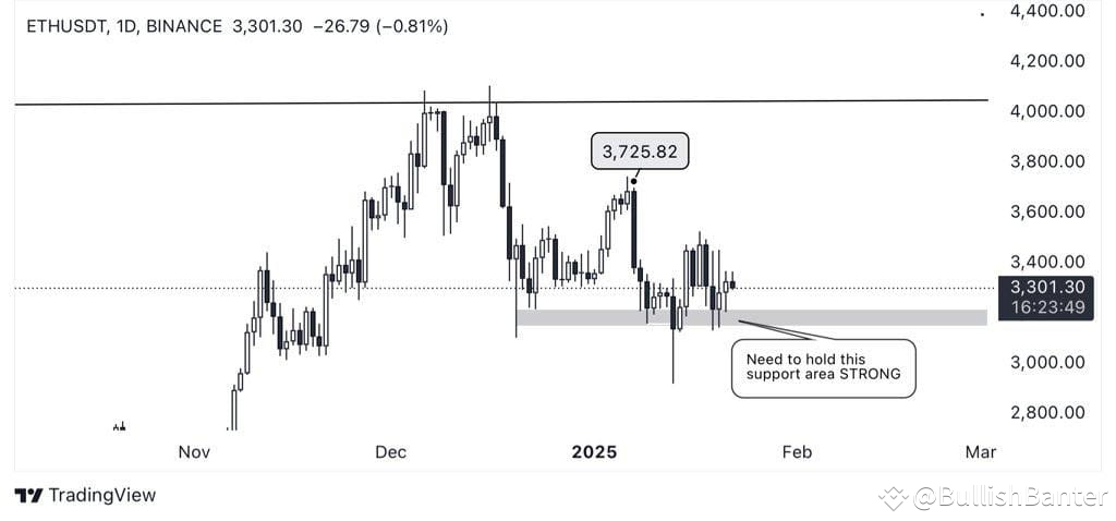 $ETH holding this level is crucial for bullish continuation ...