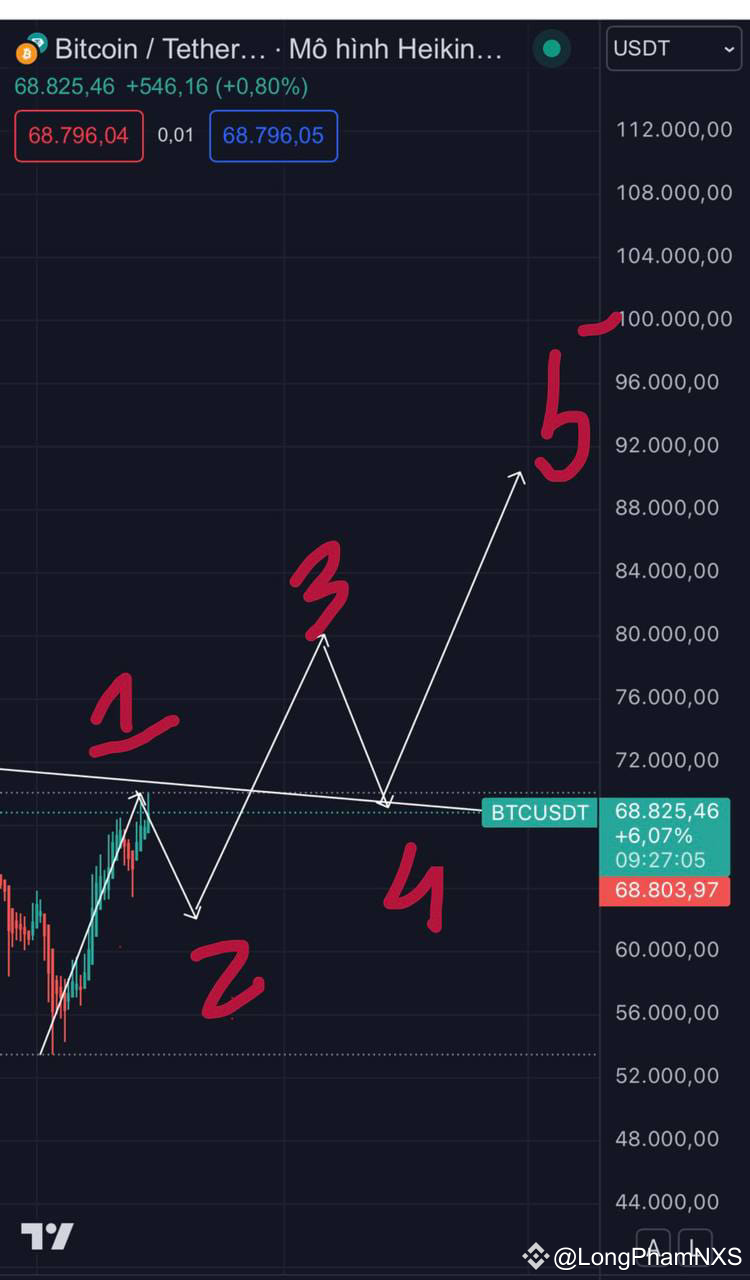 $BTC today rose to 70k, sweeping liquidity in the 70k area. | LongPhamNXS on Binance Square