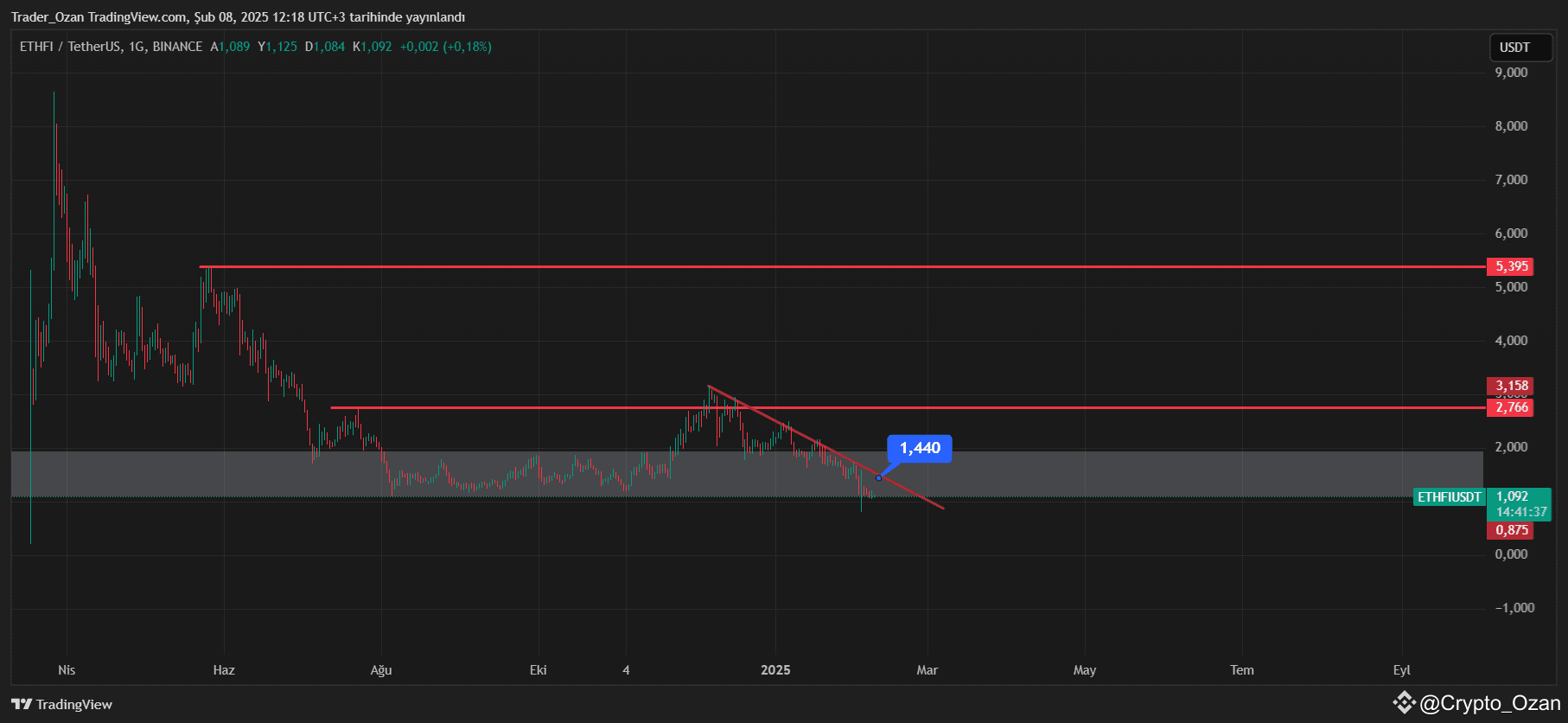 ♨️$ETHFI We made it 2x before and it has fallen back to sup | Crypto_Ozan on Binance Square
