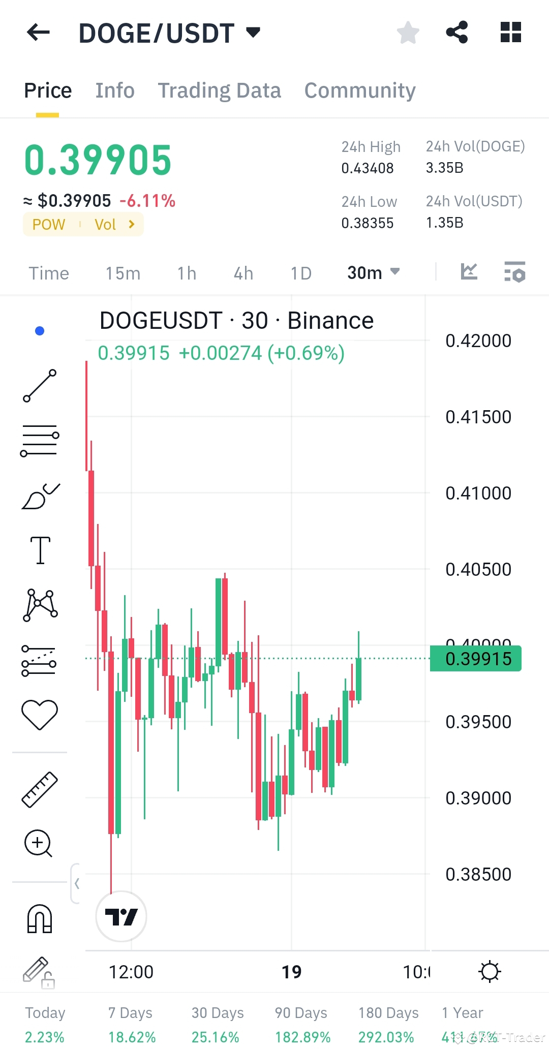 🚀$DOGE /USDT – The Meme Coin King Reigns!🚀💎Current Price: | RCT-Trader ...