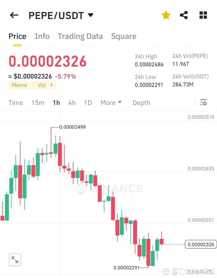 🐸 $PEPE /USDT: A Meme with Momentum! 🚀 Current Price: $0. | Trader Rai on Binance Square