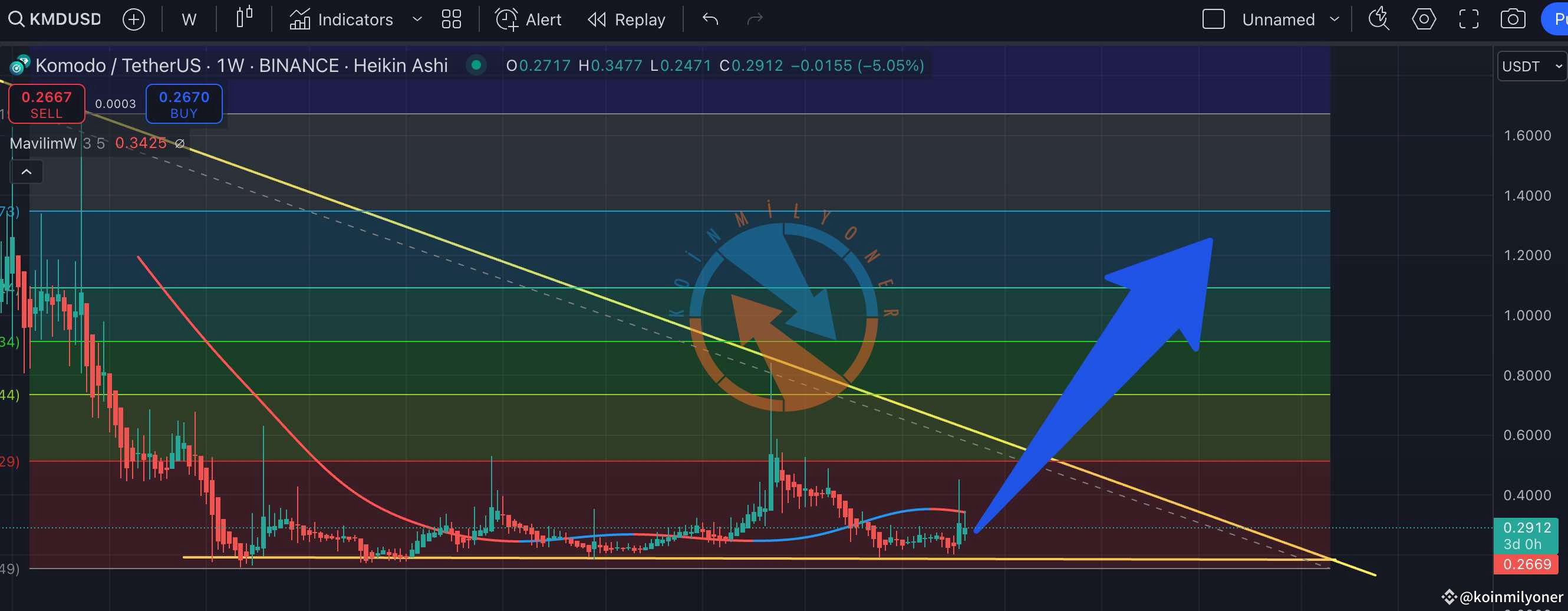 Minable cryptocurrencies like $BTC and $DOGE have always g ...