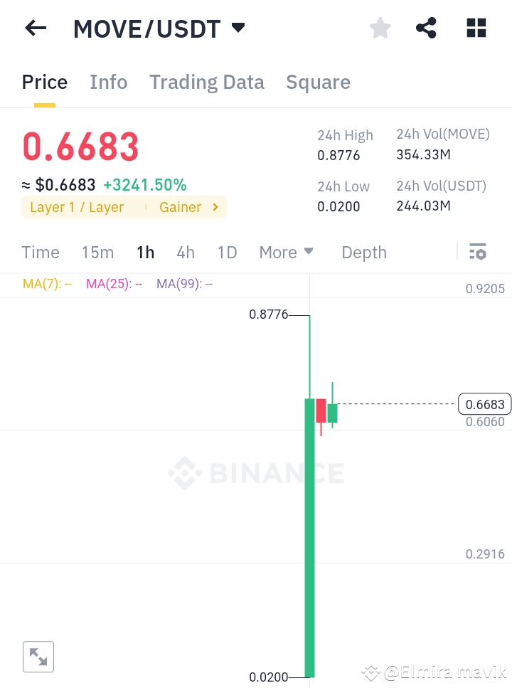 🚀 $MOVE /USDT is Making Waves on Binance! 🌊 🔍 $MOVE Curr | Elmira mavik on Binance Square