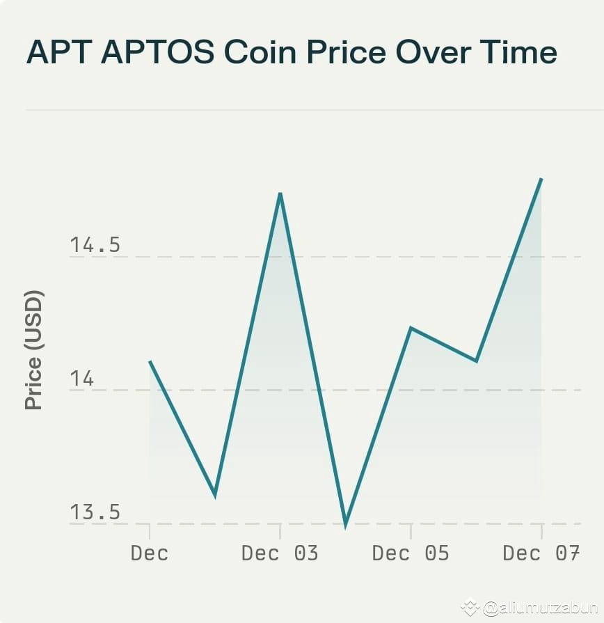 $APT The chart above shows the price changes of APTOS (APT ...