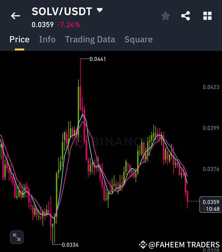 $SOLV Analysis of SOLV/USDT Chart 1 hour & Trade Suggestio | FAHEEM TRADERS on Binance Square