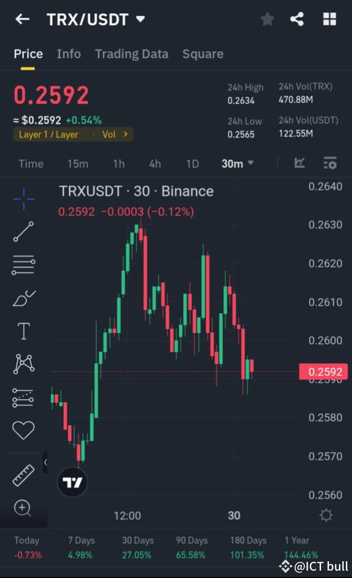 $TRX /USDT Trading Signal – Consolidation Breakout Setup En | ICT bull on Binance Square