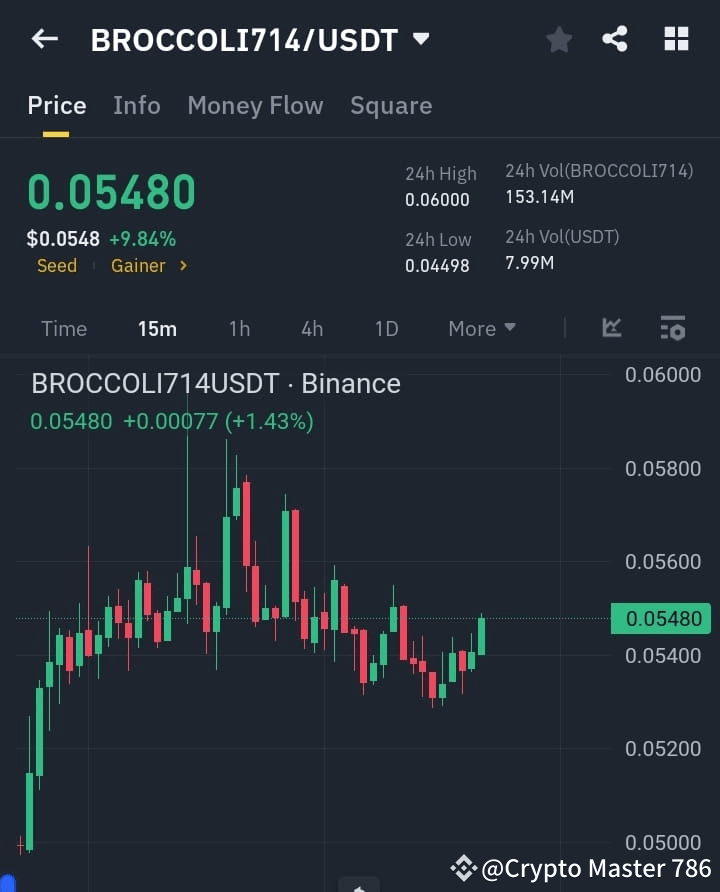$BROCCOLI714 /USDT – Eyes on $0.0600! Breakout Brewing After | Crypto Master 786 on Binance Square